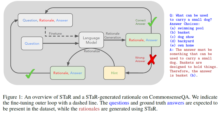 STaR: Self-Taught Reasoner Bootstrapping Reasoning With Reasoning - 知乎