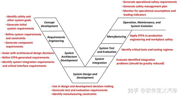 系统理论过程分析STPA - 知乎