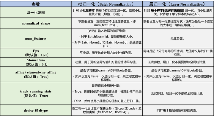 【批归一化（BatchNorm）与层归一化（LayerNorm）：技术背景、原理及基于Pytorch的代码详解 - 知乎