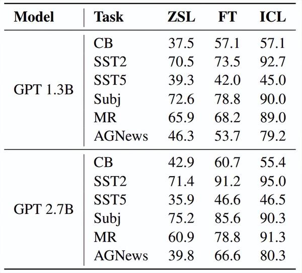 清北微软深挖GPT，把上下文学习整明白了！和微调基本一致，只是参数没变而已 - 知乎