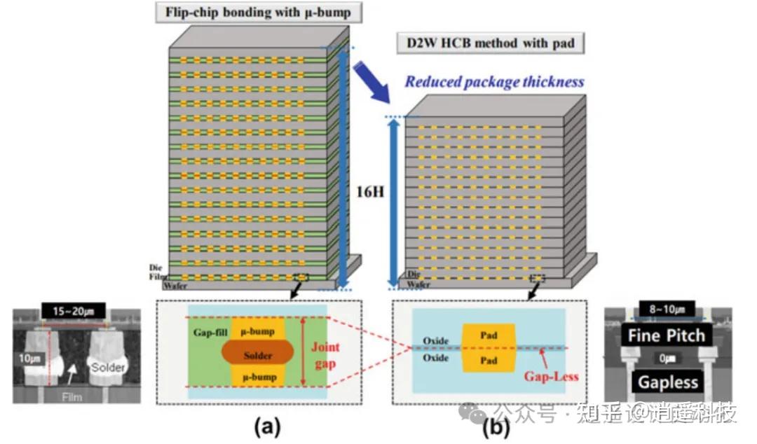 Cu-Cu Hybrid Bonding技术在先进3D集成中的应用 - 知乎