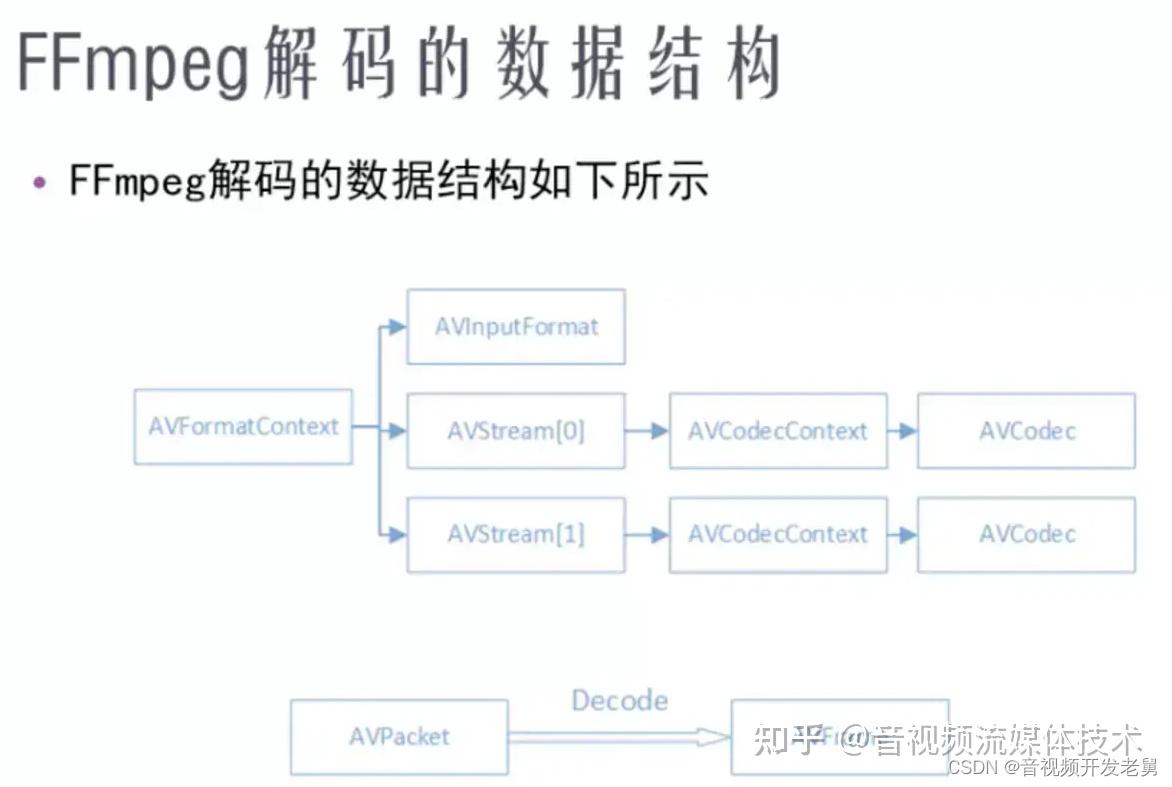 基于FFmpeg实现简单的视频解码器 - 知乎