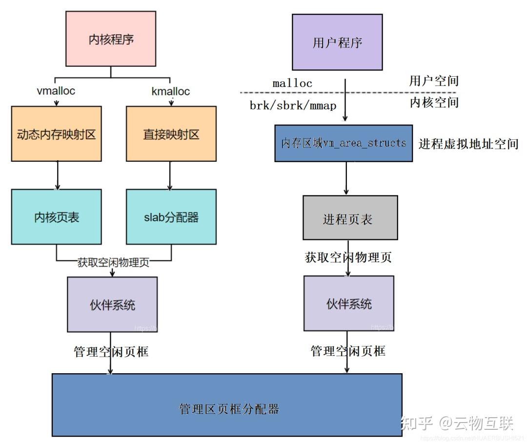 Linux 实现原理 — 虚拟内存技术 - 知乎