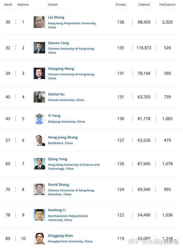 全球TOP 1000计算机科学家：中国96位学者上榜！ - 知乎