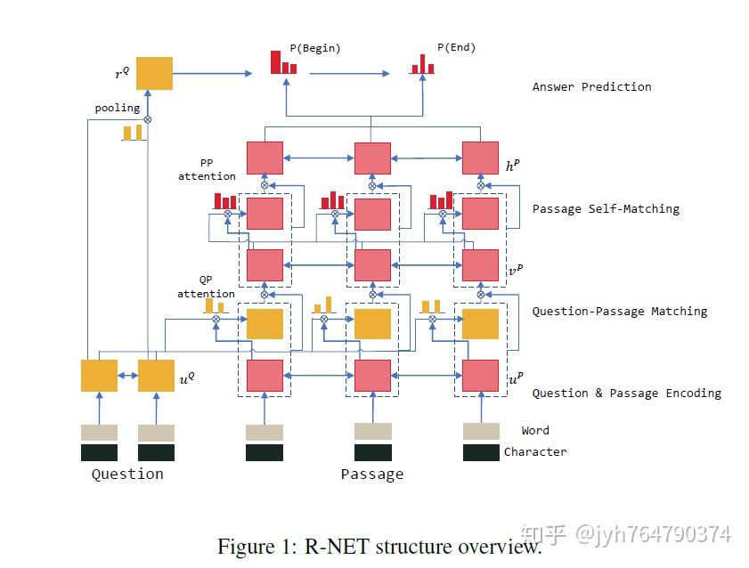 R-NET机器阅读理解（原理解析） - 知乎