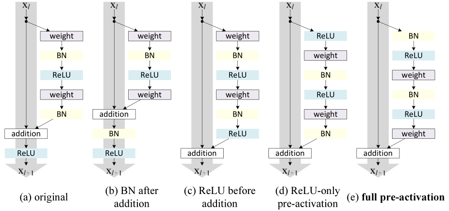 [DL-架构-ResNet系] 002 ResNet-v2 - 知乎