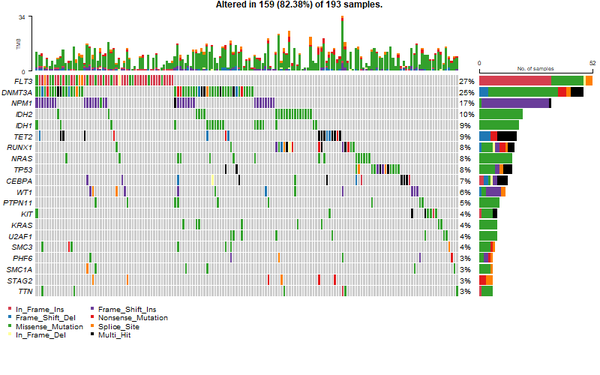 maftools包分析突变数据，绘制瀑布图 - 知乎