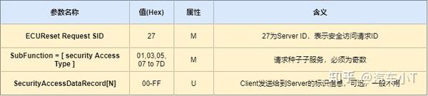 UDS诊断服务基础篇之27 - 知乎