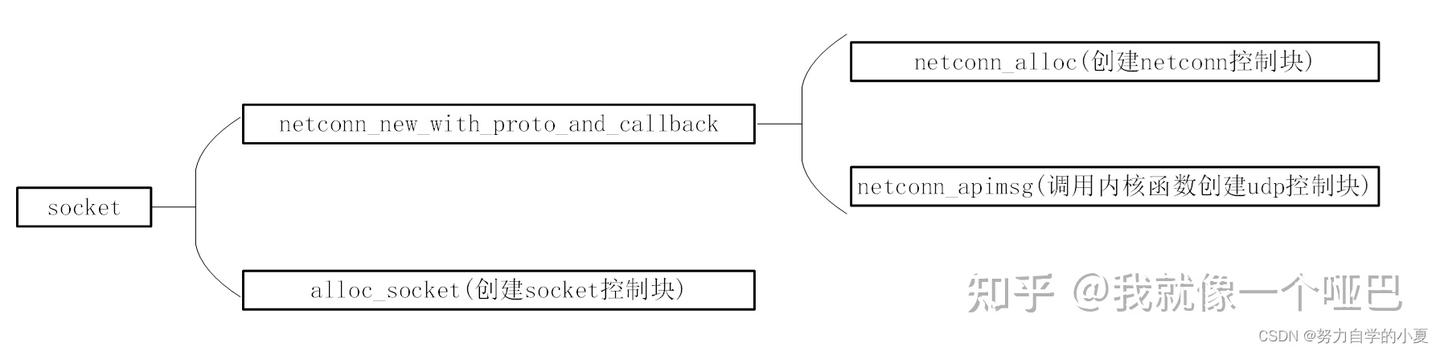 正点原子lwIP学习笔记——Socket接口简介 - 知乎