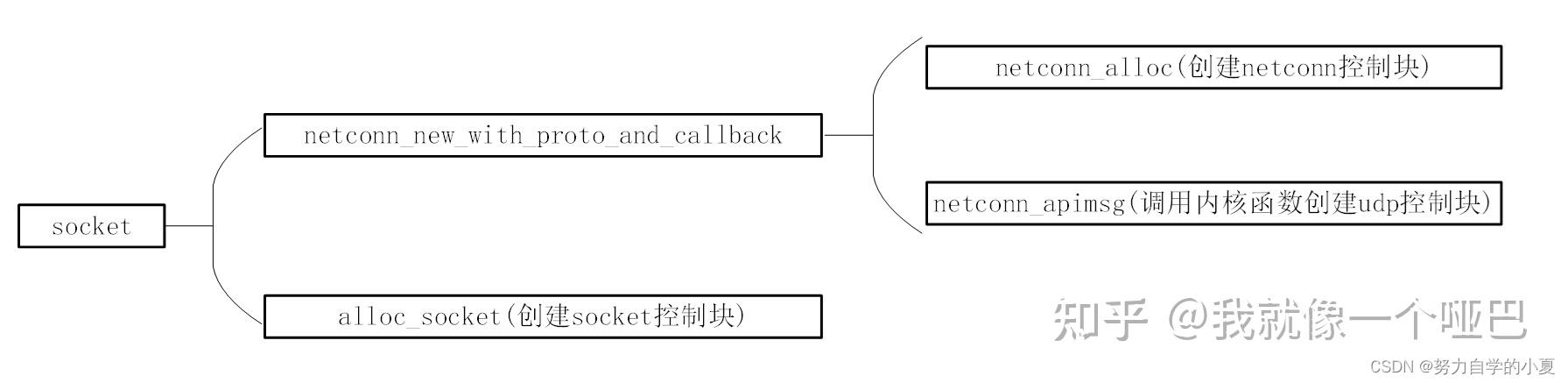 正点原子lwIP学习笔记——Socket接口简介 - 知乎