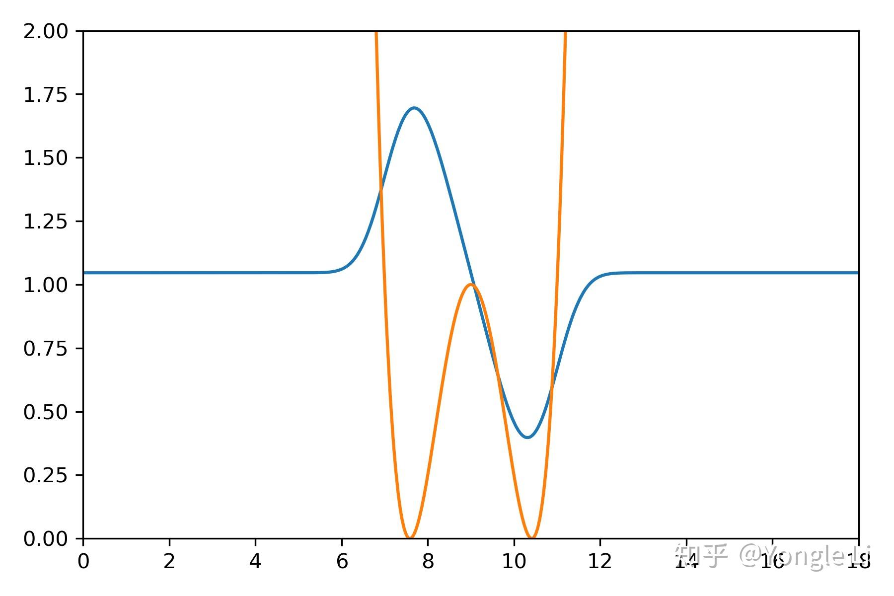 Numerov法解一维定态问题 - 知乎