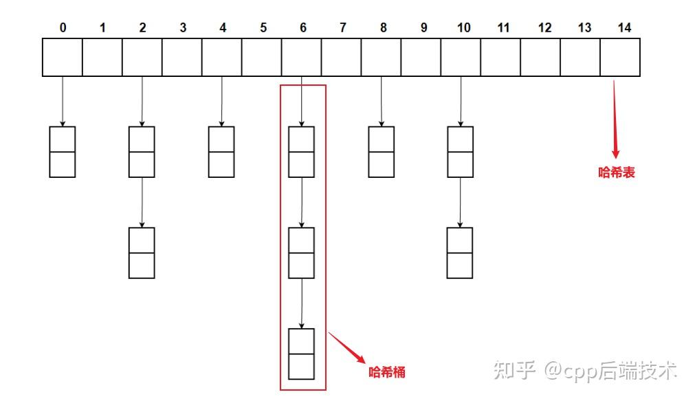 C++ STL中unordered_map容器最全解析与常考面试题 - 知乎