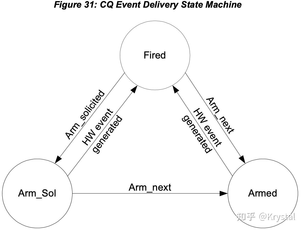 RDMA之Completion Event Queue - 知乎