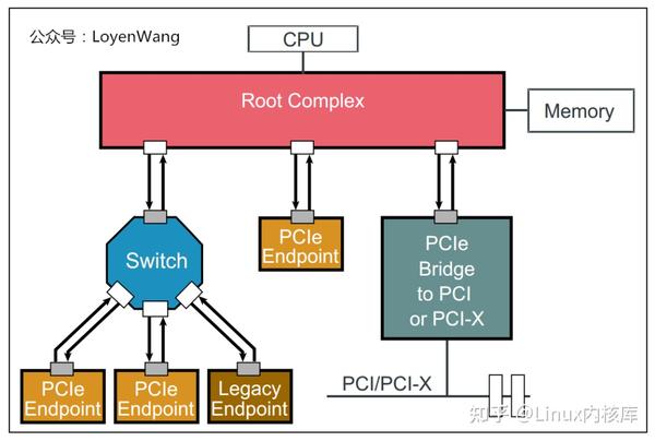 详细讲解Linux PCI驱动框架分析 - 知乎