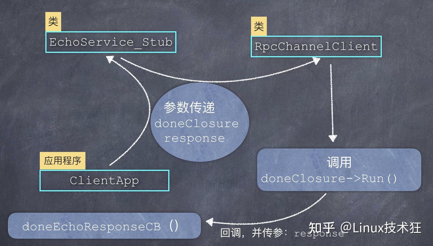 利用protobuf实现RPC框架 - 知乎
