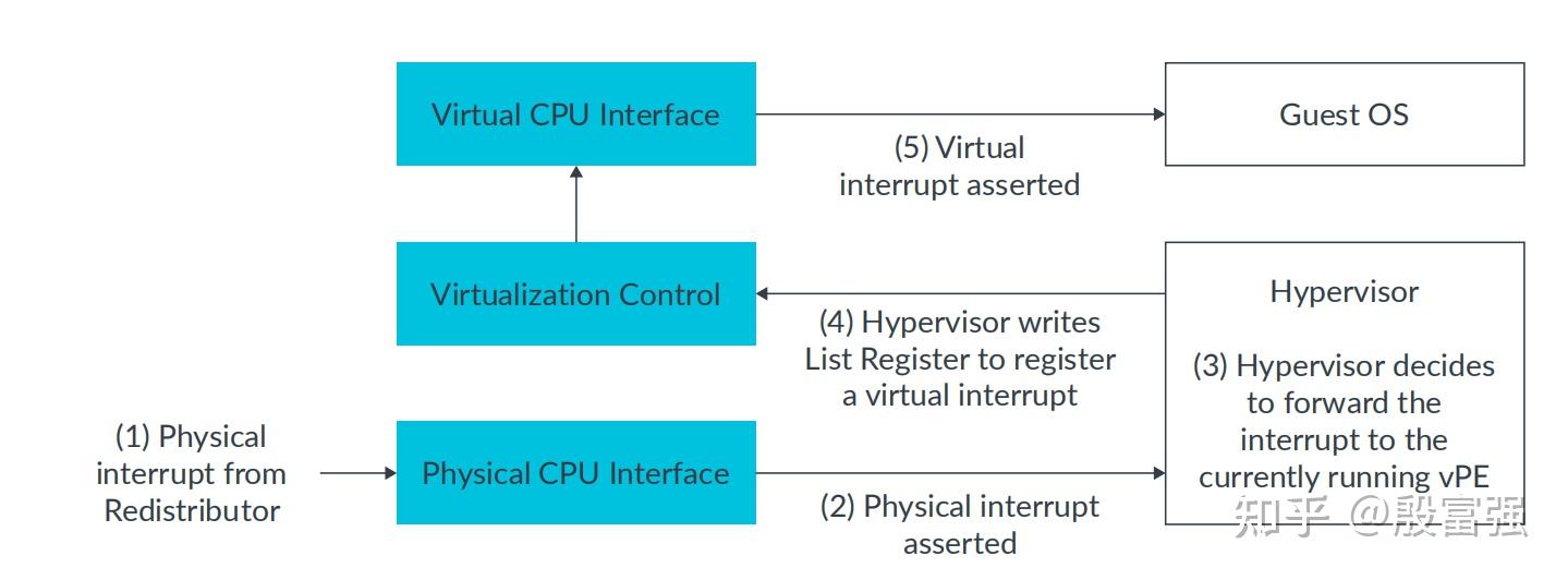 GIC v3 和 GIC v4的Virtualization 附GIC v5 - 知乎
