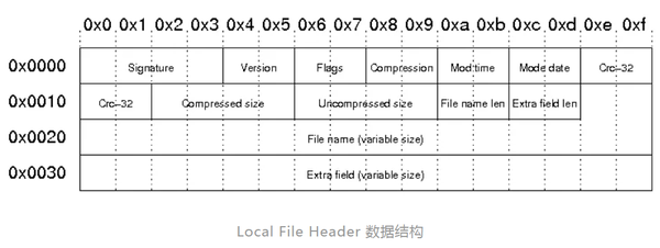 ZIP 也能边下载边解压？流式解压技术揭秘！ - 知乎