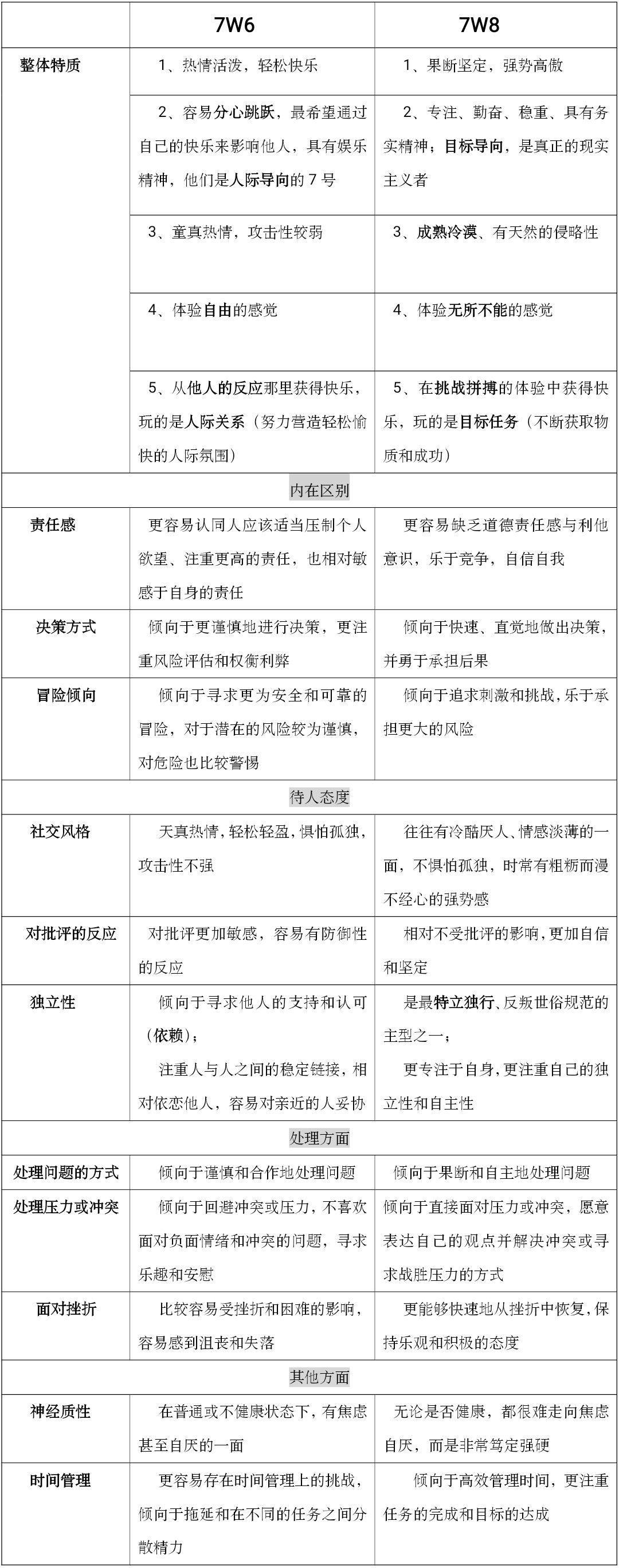 九型人格7w6和7w8的区别是什么? - 知乎