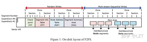 f2fs文件系统（一）总体介绍 - 知乎