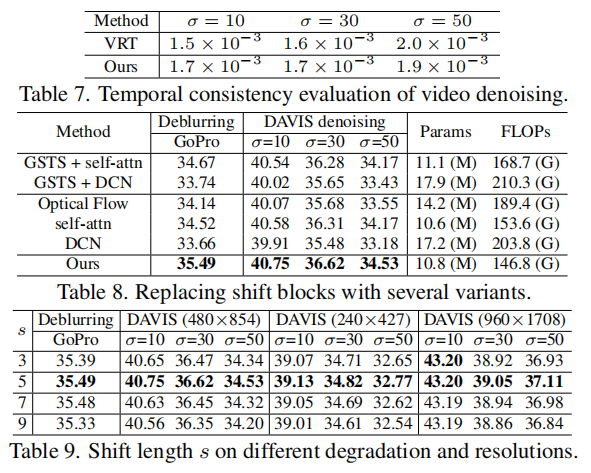 CVPR23 视频复原：A Simple Baseline for Video Restoration with Grouped Spatial-temporal Shift - 知乎