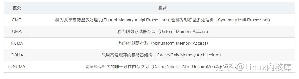详解服务器体系(SMP, NUMA, MPP)与共享存储器架构(UMA和NUMA)（从这三点入手~） - 知乎
