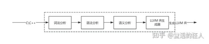 LLVM介绍以及安装流程 - 知乎