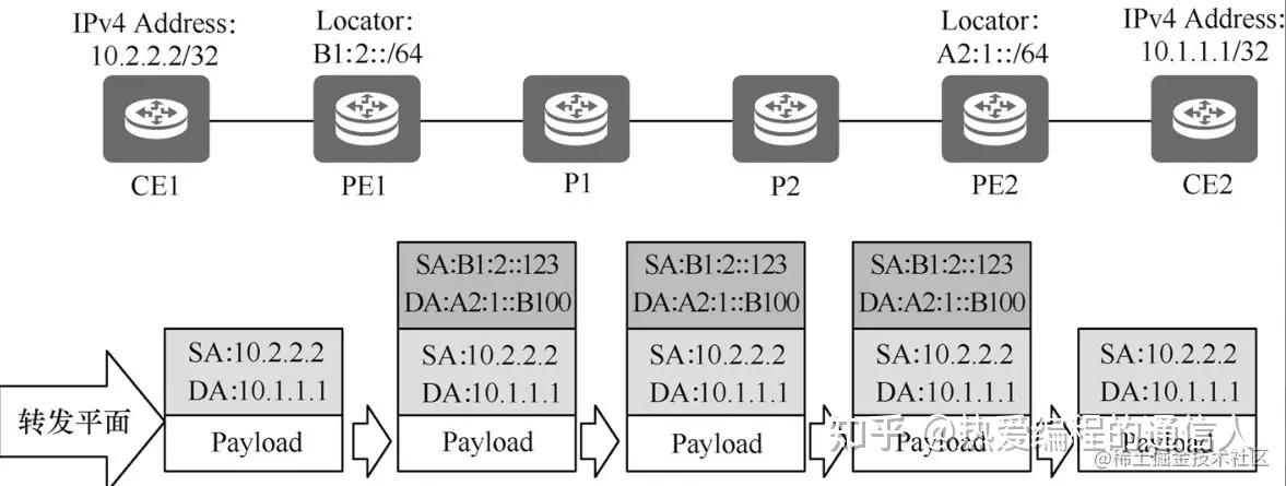 SRv6网络编程自学系列 | SRv6 L3VPN的工作原理 - 知乎