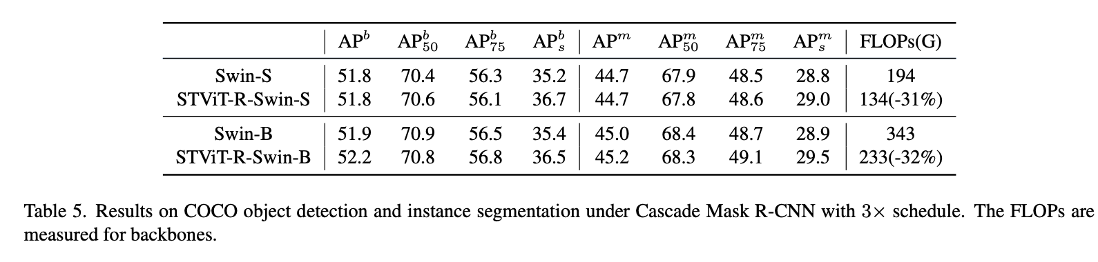CVPR2023 Making Vision Transformers Efficient from A Token Sparsification View - 知乎