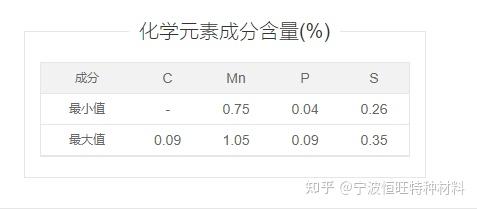 1215钢材 圆钢化学成分 1215MS易切削钢 易车铁硬度是多少呢？ - 知乎