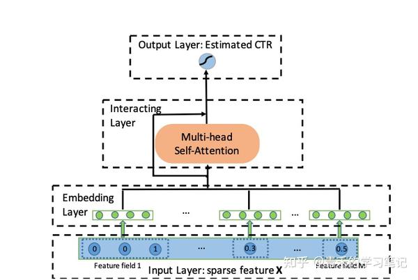 [高阶特征交叉]Autoint：Multi-Head Self Attention用作特征交叉 - 知乎