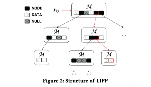 [论文阅读]-Updatable Learned Index with Precise Positions - 知乎
