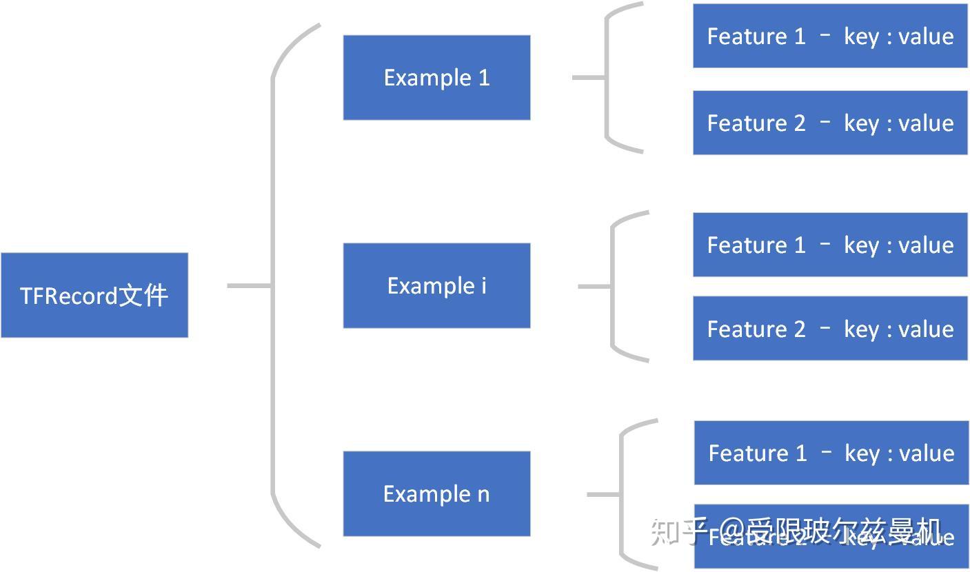 Tensorflow 由图片生成TFRecord文件 - 知乎