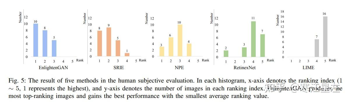 EnlightenGAN: Deep Light Enhancement without Paired Supervision - 知乎