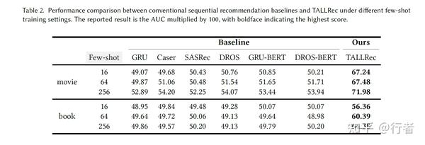 论文《TALLRec: An Effective and Efficient Tuning Framework to Align LLM with Recommendation》阅读 - 知乎