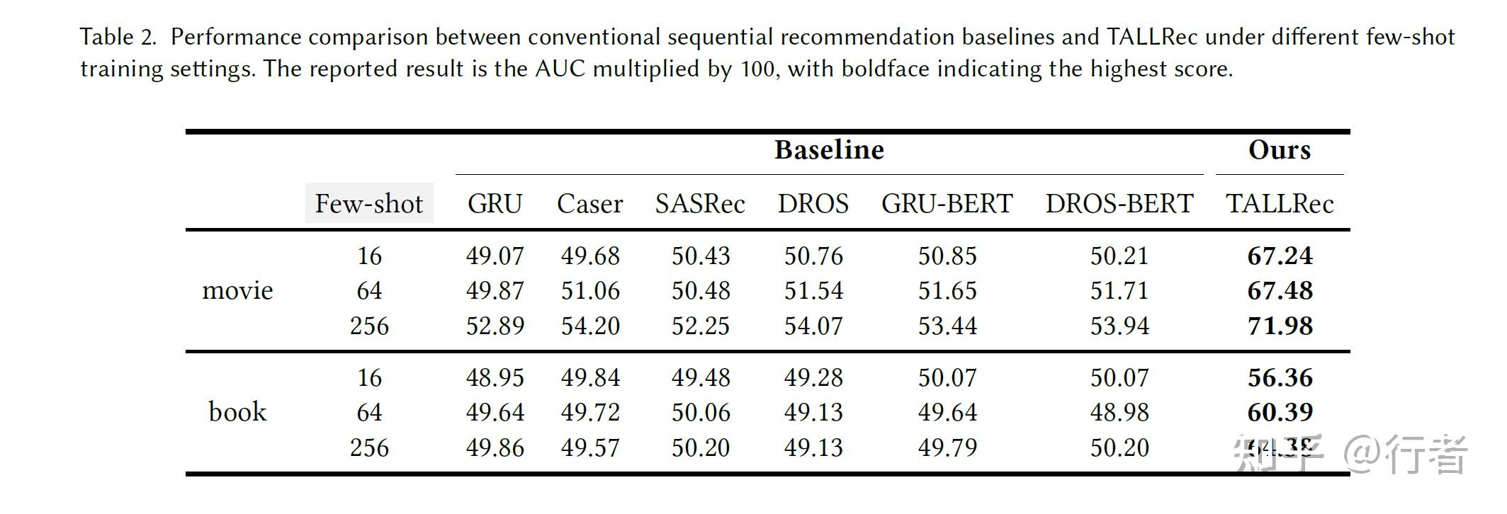 论文《TALLRec: An Effective and Efficient Tuning Framework to Align LLM with Recommendation》阅读 - 知乎