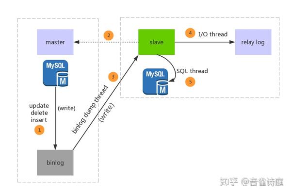 MySQL主从同步详解与配置 - 知乎