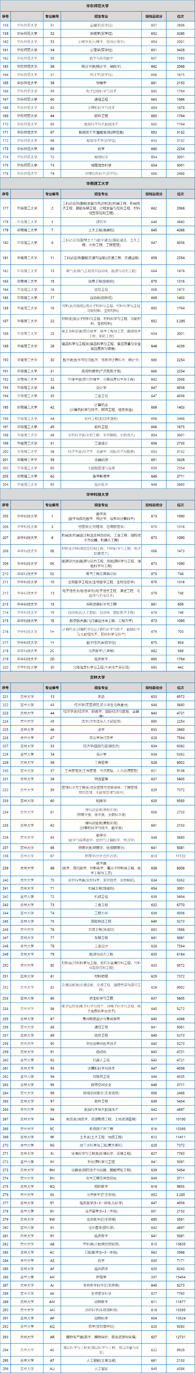 2025高考最低多少分能上985？各省市985分数线及位次对照表 - 知乎