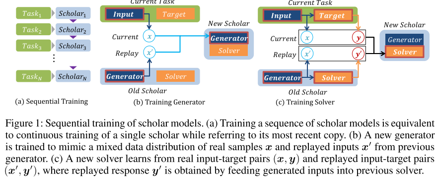 Continual Learning with Deep Generative Replay - 知乎
