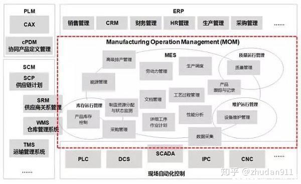 MES/MOM专题：什么是MOM（制造运营管理） - 知乎