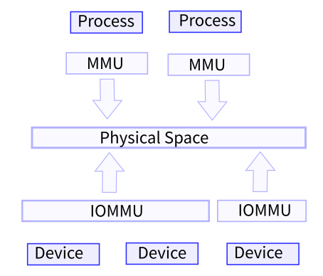 Progress and confusion of the IOMMU name space - 知乎