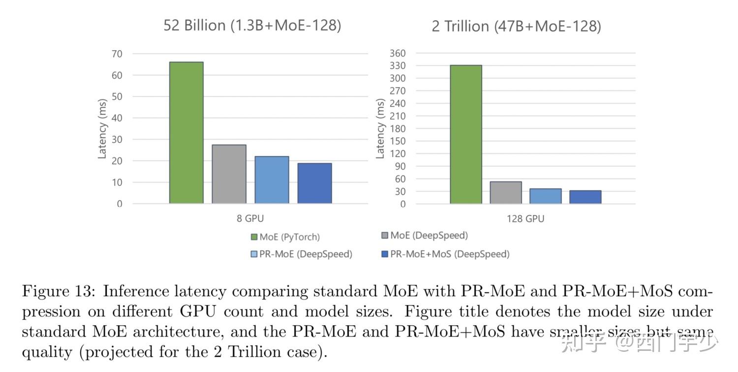 对MoE大模型的训练和推理做分布式加速——DeepSpeed-MoE论文速读 - 知乎
