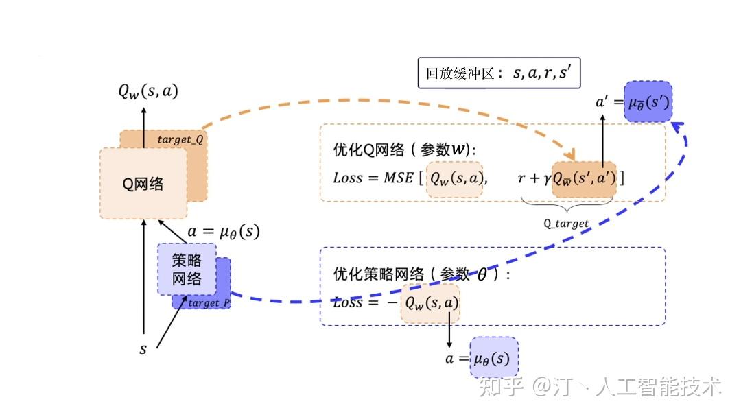 强化学习从基础到进阶 案例与实践[7]：深度确定性策略梯度ddpg算法、双延迟深度确定性策略梯度td3算法详解 知乎