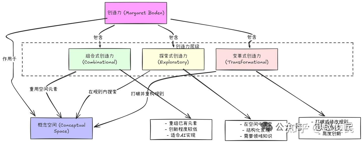 Margaret Boden 创造力分层理论 - 知乎