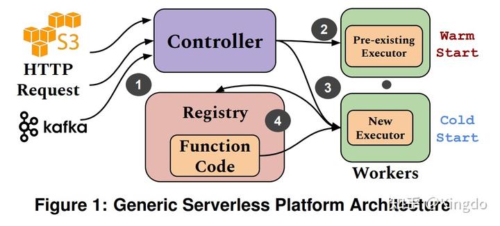论文阅读—Practical Scheduling for Real-World Serverless Computing - 知乎