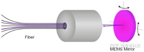 什么是MEMS光开关？ - 知乎