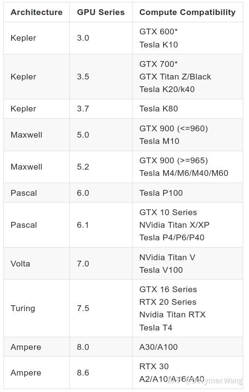 Nvidia CUDA, cuDNN, TensorRT，驱动以及架构之间的相互兼容关系 - 知乎