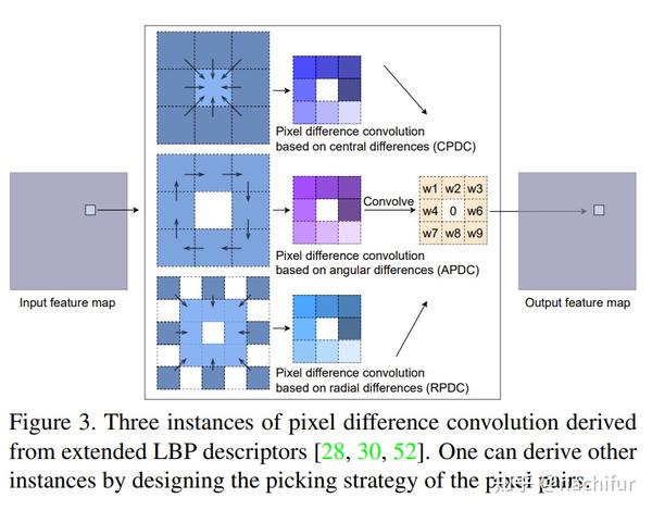 Pixel Difference Networks for Efficient Edge Detection - 知乎