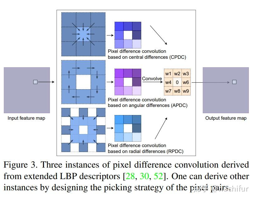 Pixel Difference Networks for Efficient Edge Detection - 知乎