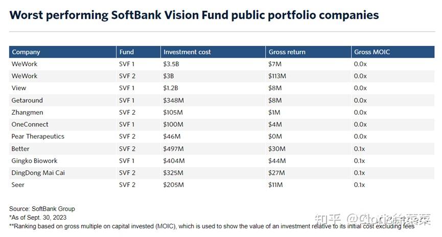 Blurred Vision: The ups & downs of SoftBank's venture portfolio - 知乎