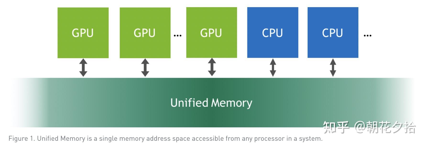 Nvida GPU unified memory概括 - 知乎